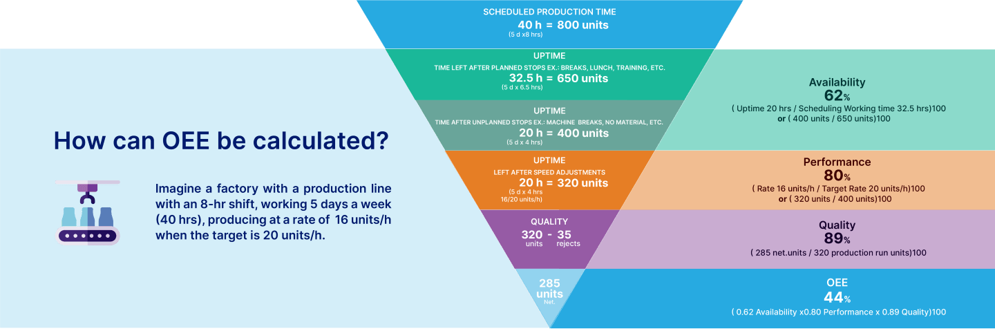 Worximity Decoding The Oee Calculation Translating Oee Metrics Into Tangible Losses
